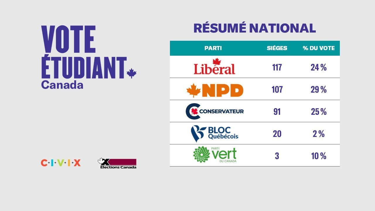 Résultats du vote étudiant – École Secondaire de Rochebelle